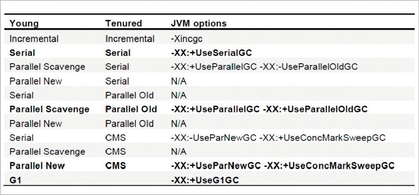 A sneak peek into the world of garbage collection - Open Source For You