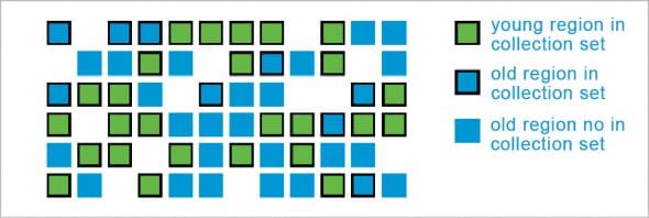 A sneak peek into the world of garbage collection - Open Source For You
