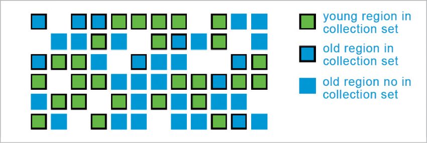 A sneak peek into the world of garbage collection - Open Source For You