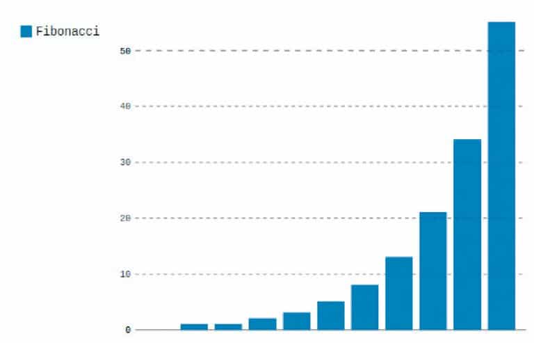 Five Python libraries that make data visualisation easy