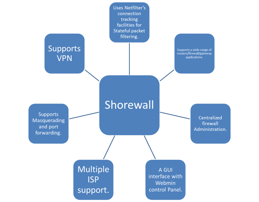 Top 10 effective and efficient open source firewalls - Open Source For You