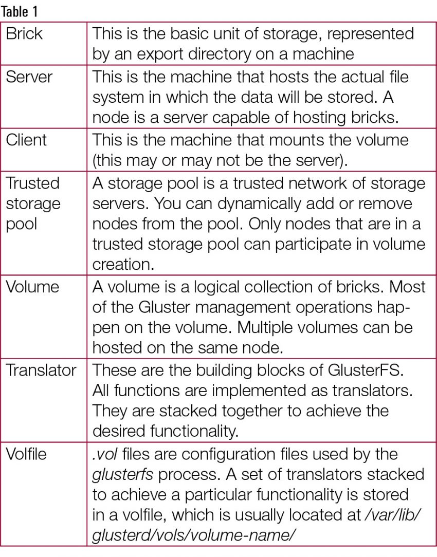 GlusterFS : A dependable distributed file system - Open Source For You