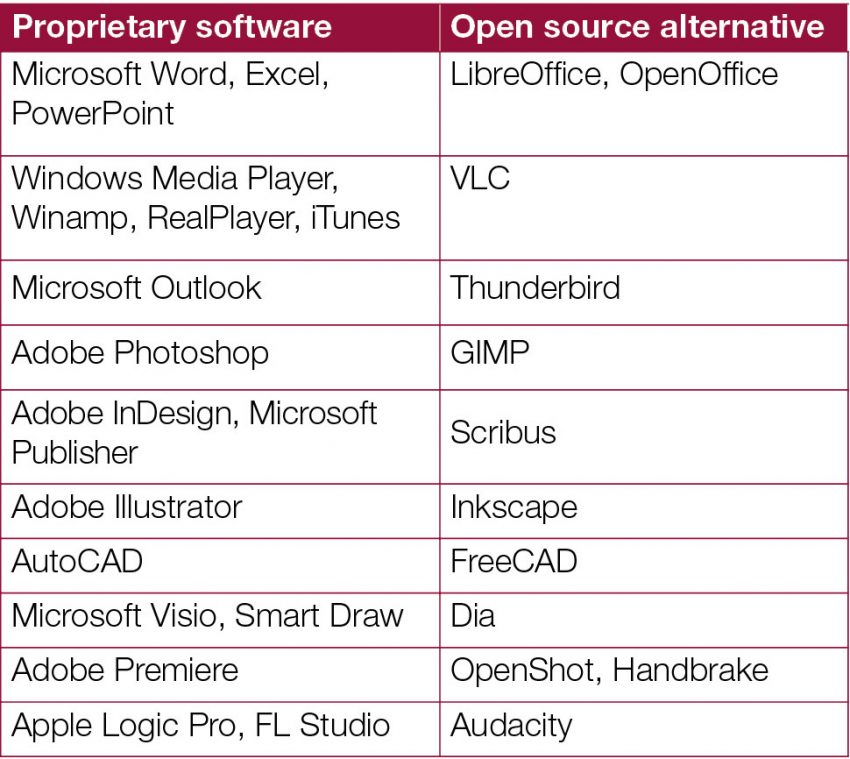 Open source alternatives for commonly used proprietary software