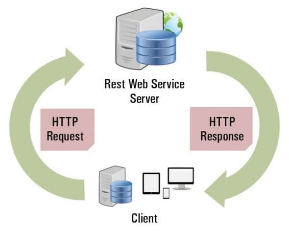 Conquer the Web the REST Way - open source for you