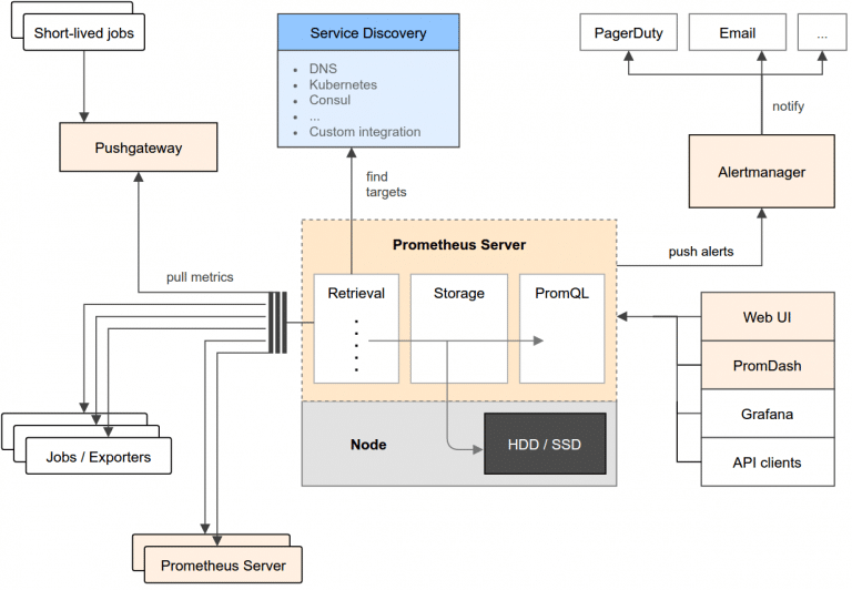 Prometheus: A Peek at the Popular Monitoring Tool