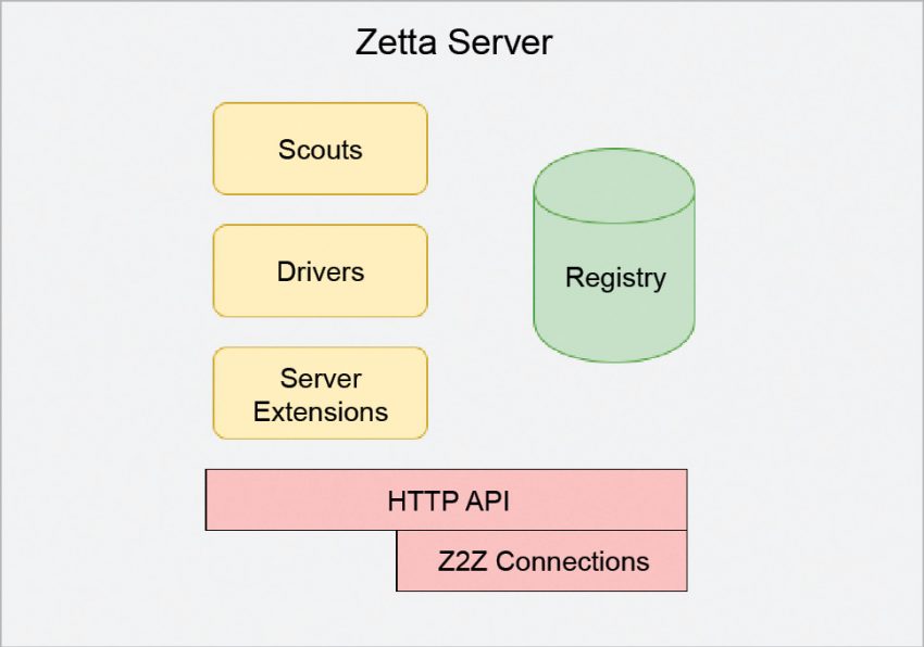 Zetta: An API-First IoT Platform - open source for you (OSFY)