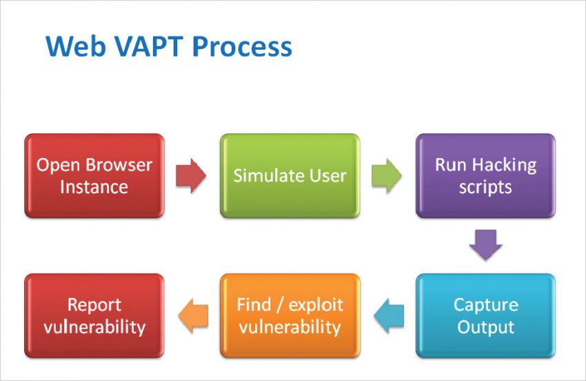 Basics of vulnerability assessment and penetration testing
