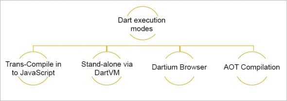 What makes Dart an easy, scalable, multi-purpose programming language
