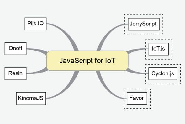 A peek at four JavaScript based libraries for Internet of Things