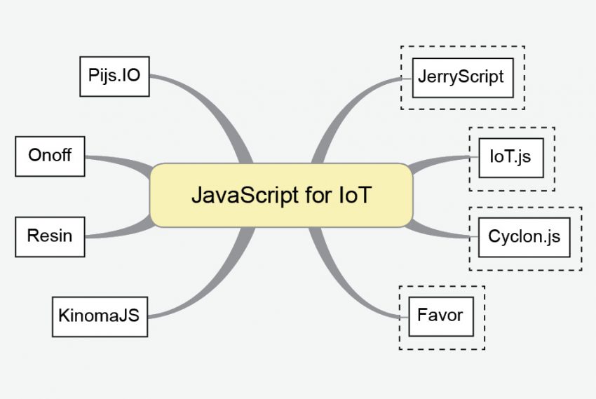 A peek at four JavaScript based libraries for Internet of Things