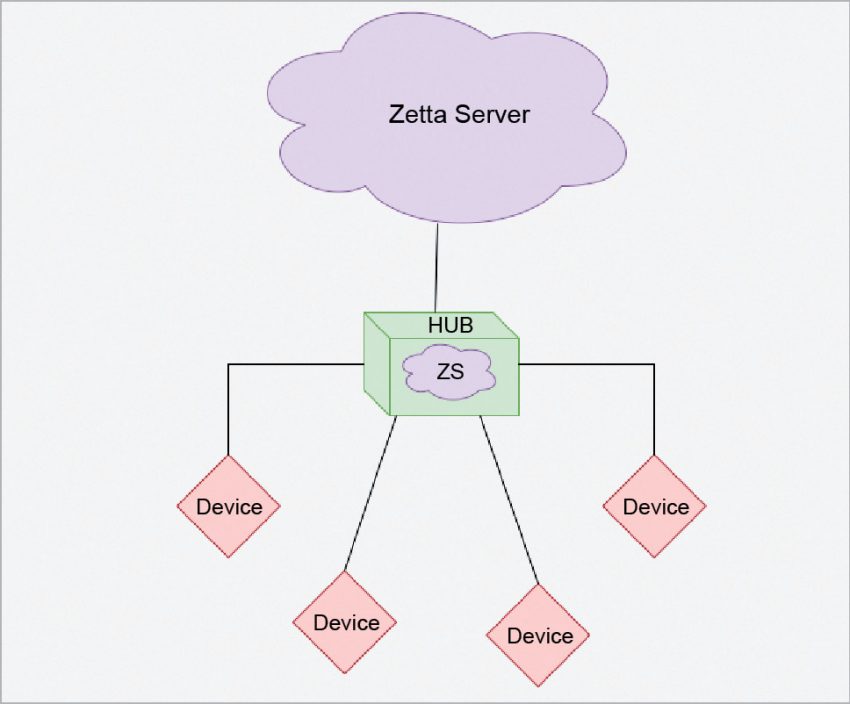 Zetta: An API-First IoT Platform - open source for you (OSFY)
