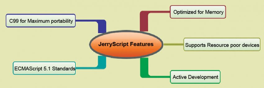 A peek at four JavaScript based libraries for Internet of Things