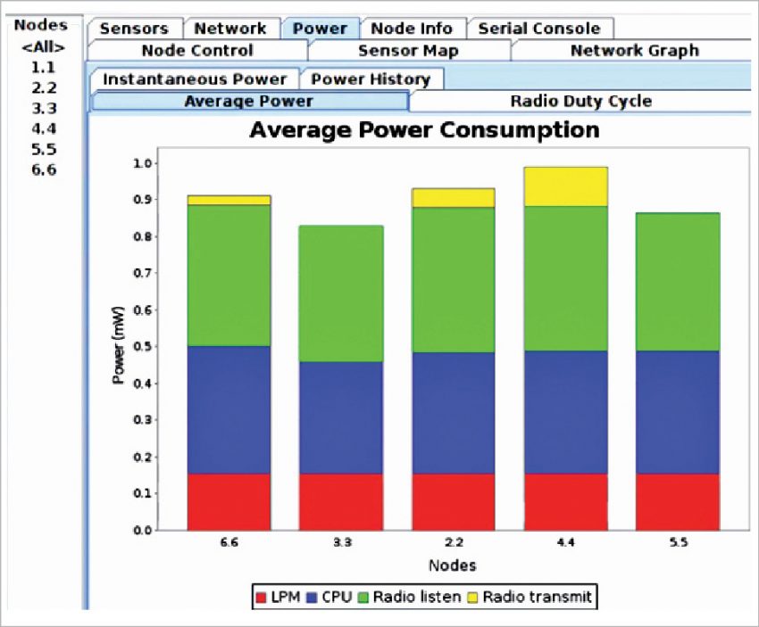 Programming IPv6 protocols using Contiki and Cooja - Open Source For You