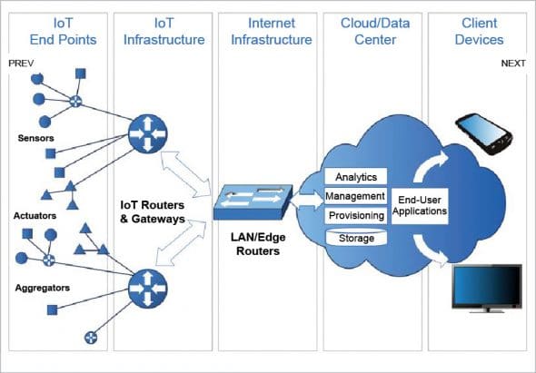 The role of open source in IoT - Open Source For You (OSFY)