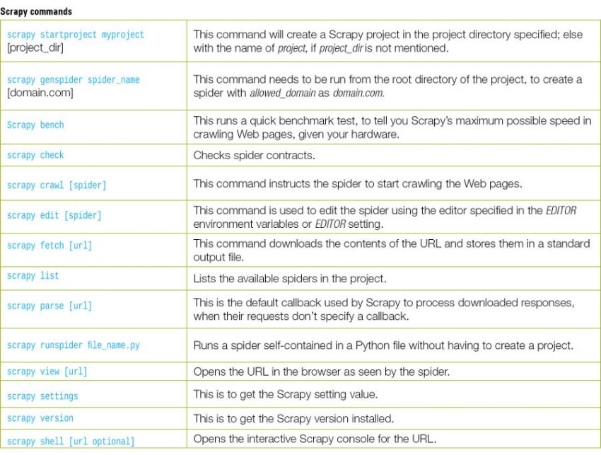 Crawling the Web with Scrapy - open source for you (OSFY)