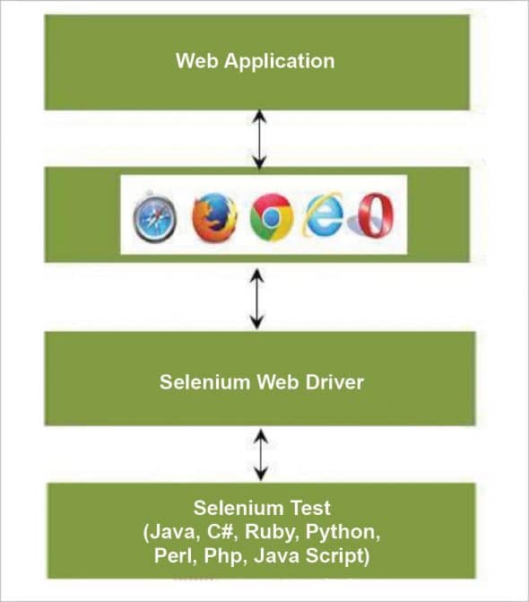 Selenium: A cost-saving test automation tool for web applications