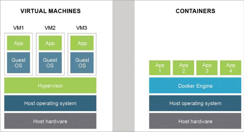 The best open source tools for containerisation - Open Source For You