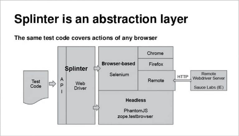Splinter: An Easy Way to Test Web Applications - open source for you