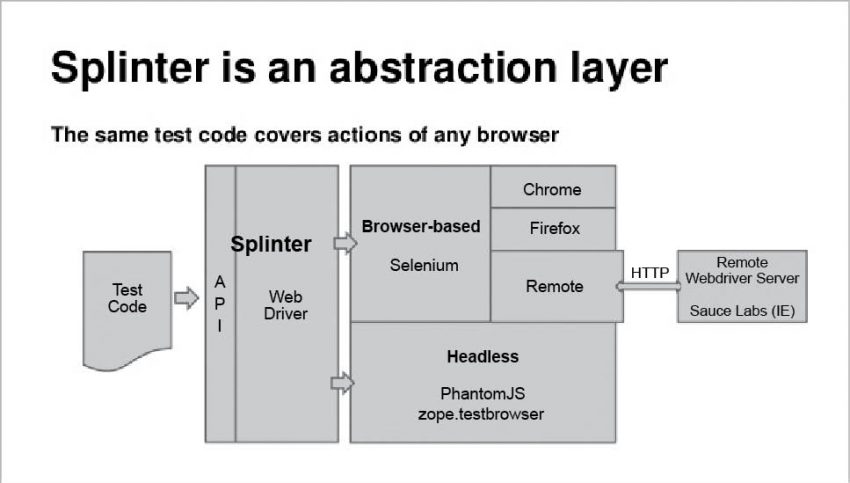 Splinter: An Easy Way to Test Web Applications - open source for you