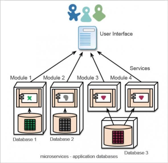 A glimpse of microservices with Docker and Kubernetes - Open Source For You