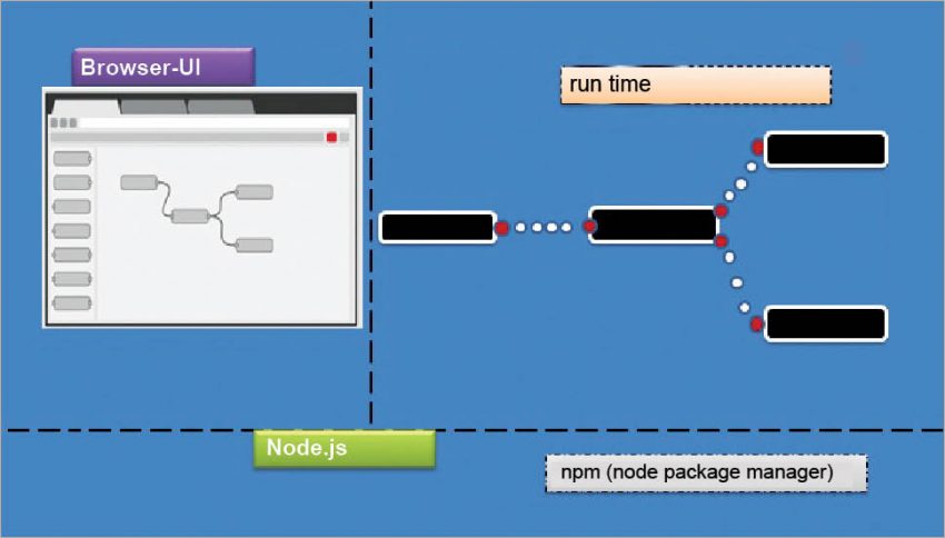 Everything you need to know about Node-RED | Open Source