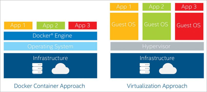 Docker is emerging as the future of application delivery - Open Source ...