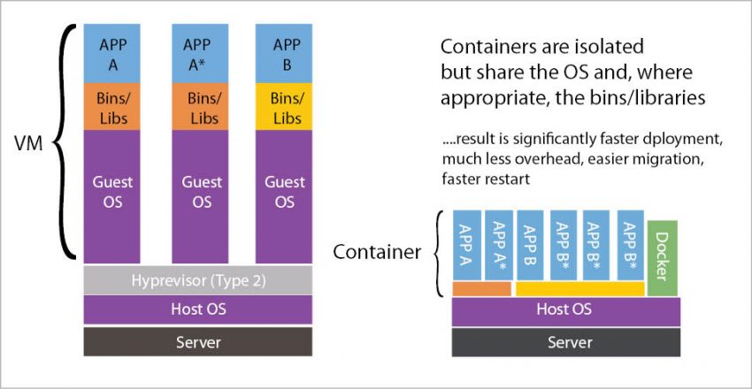 Docker is emerging as the future of application delivery - Open Source ...
