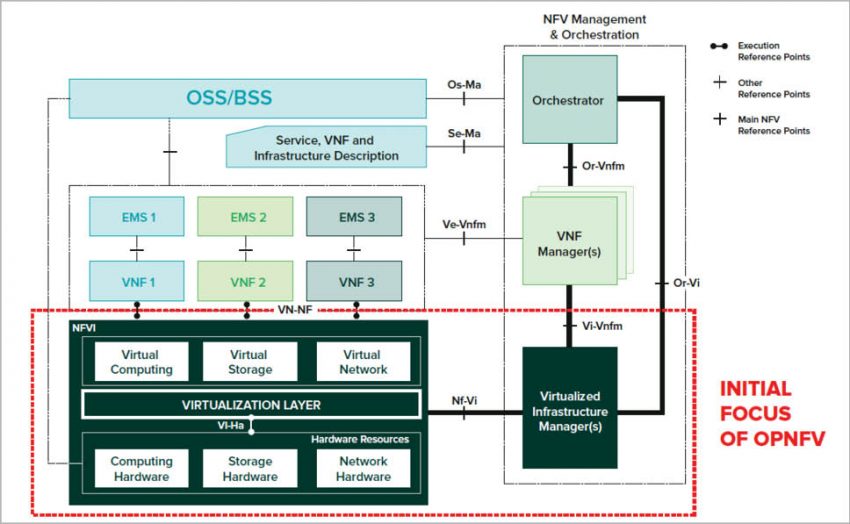 NFV: Redefining Network Infrastructure - Open Source For You