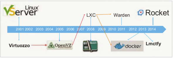 Everything you need to know about Linux containers - Open Source For You