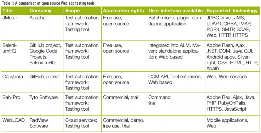 Five Friendly Open Source Tools for Testing Web Applications