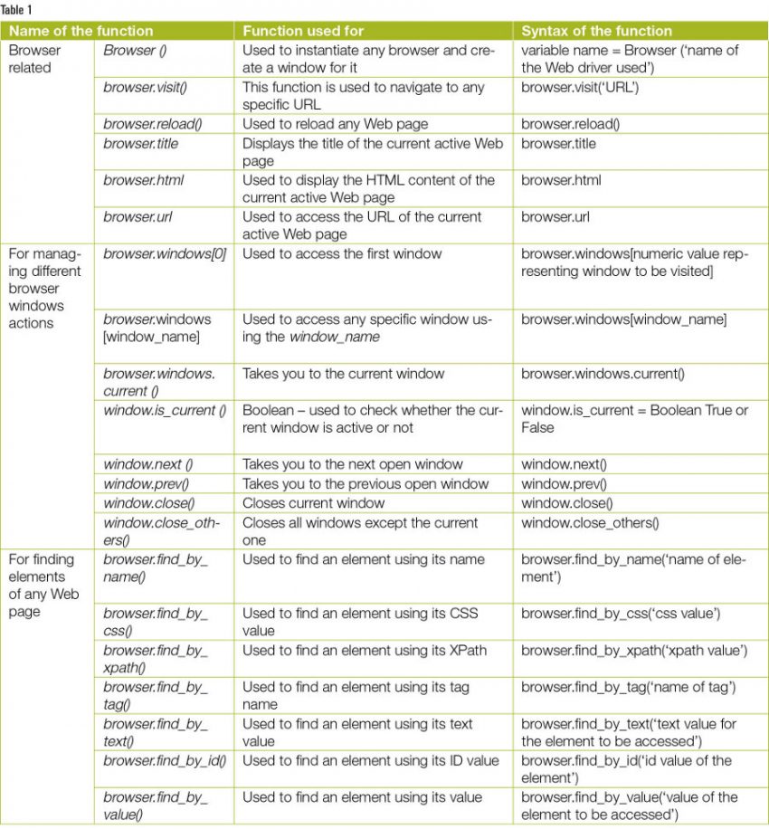 Splinter: An Easy Way to Test Web Applications - open source for you