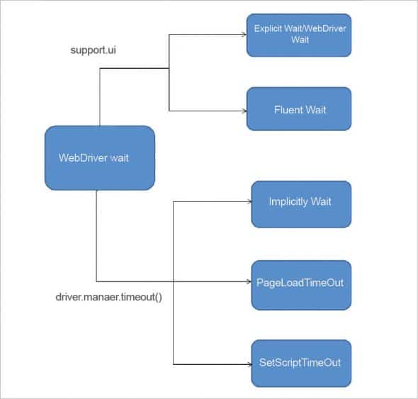 The Long and Short of Waits in Web Applications Using Selenium