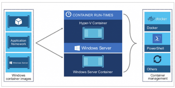 Containerisation: Why, What and How - Open Source For You