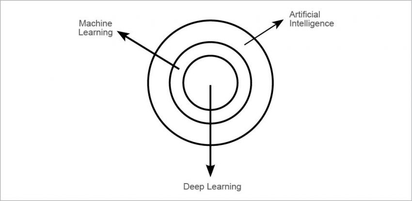 Who Said Machine Learning is Rocket Science? - open source for you