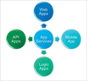 Creating a Web Application Using Azure App Services - open source for you