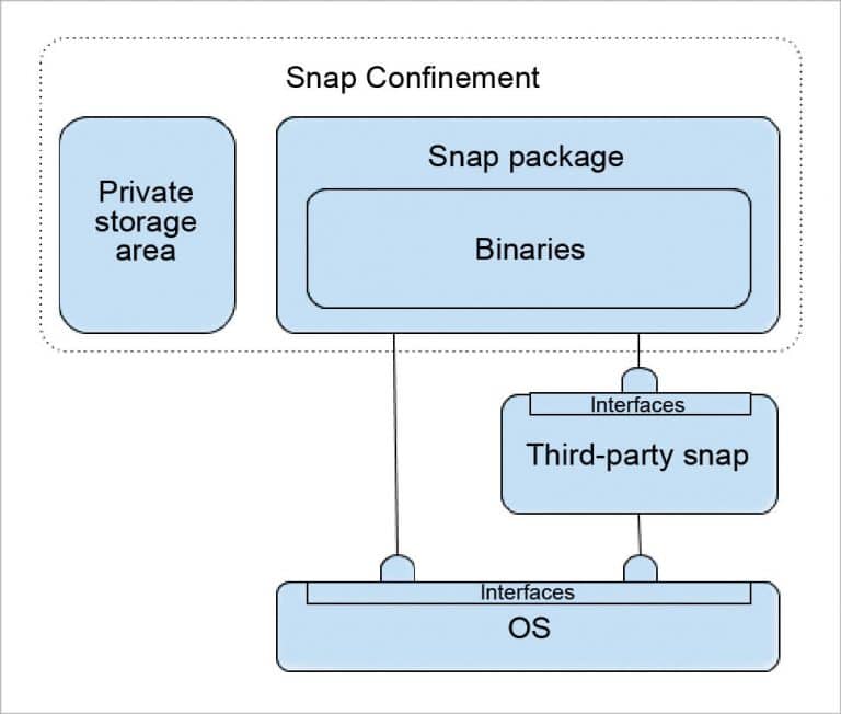 Snappy Ubuntu Core For Embedded And Iot Devices Open Source For You