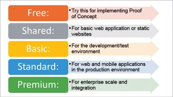 Creating a Web Application Using Azure App Services - open source for you
