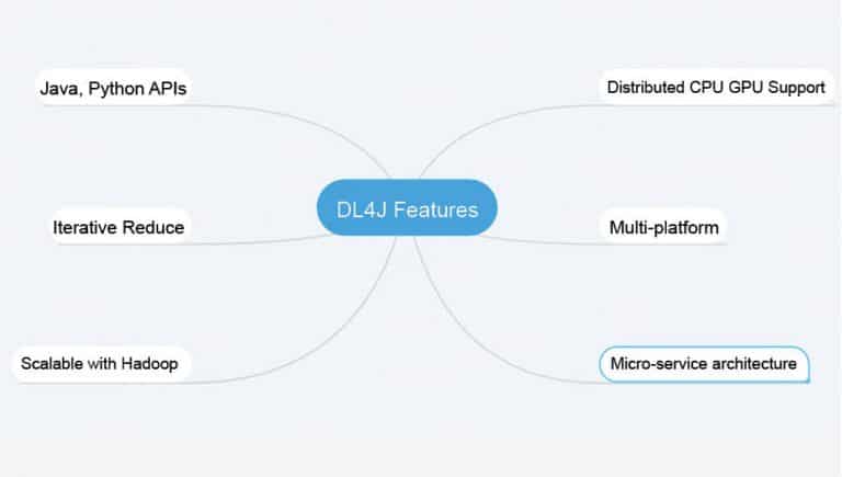 An Introduction to Deeplearning4j, the Distributed Deep Learning Library