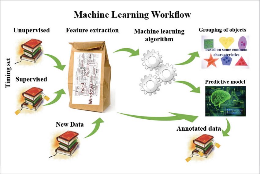 What’s the Difference between Deep Learning, Machine Learning and AI?