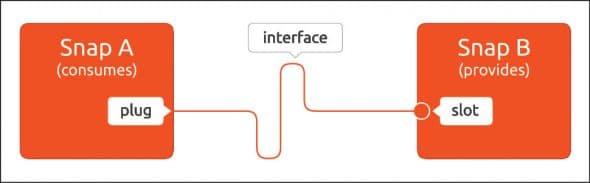 Snappy Ubuntu Core For Embedded And Iot Devices Open Source For You