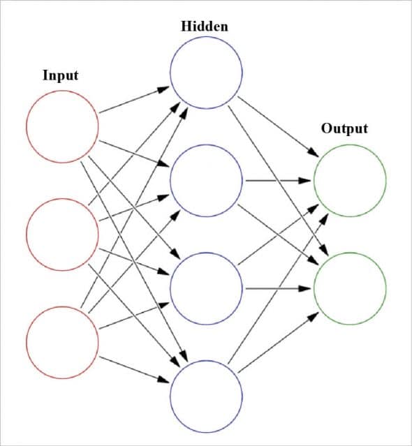 What’s the Difference between Deep Learning, Machine Learning and AI?