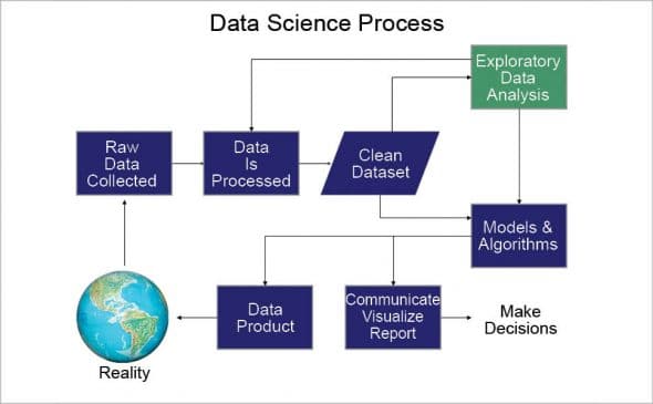DataScience & Machine Learning: Making Machines Smarter