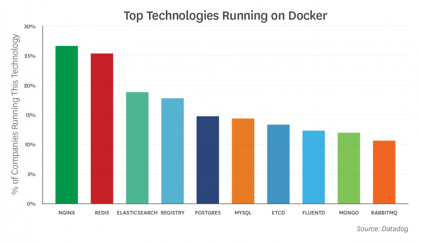 The Current Popularity and the Future of Docker - open source for you