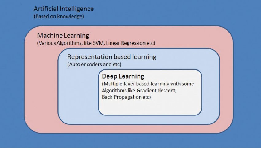 Deep Learning: Using Algorithms to Make Machines Think