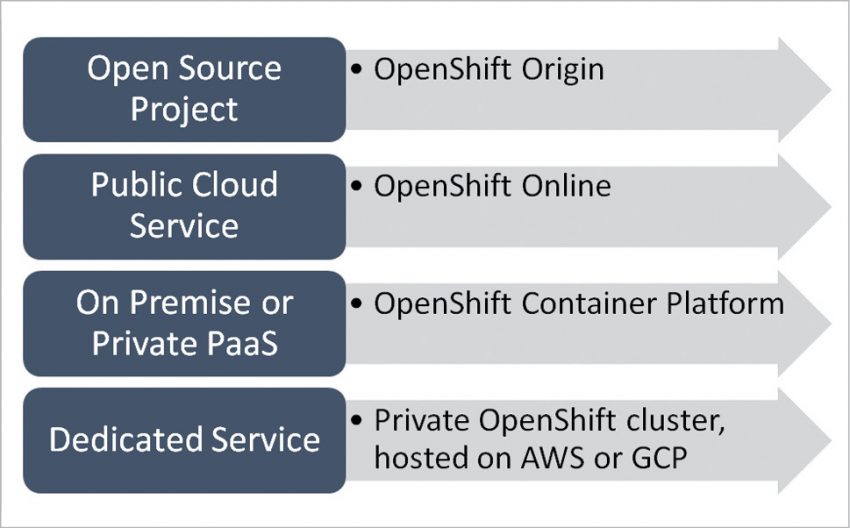 Simplify and Speed Up App Development with OpenShift - opensource for you