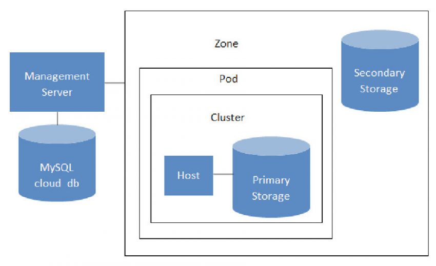 Apache CloudStack: A Reliable and Scalable Cloud Computing Platform