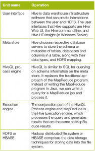 Hive: The SQL-like Data Warehouse Tool for Big Data - open source for you