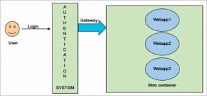 Using a Single Sign-on in Java based Web Applications