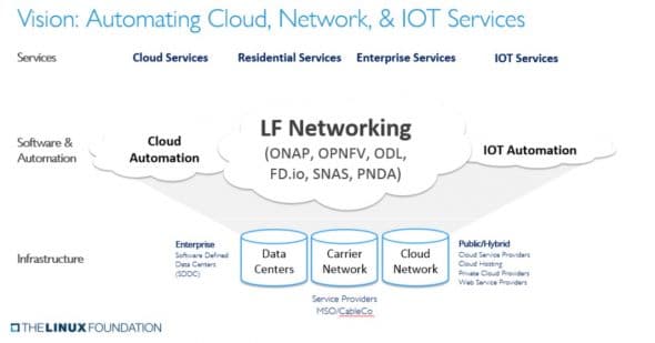 Linux Foundation strengthens collaboration to the open source projects