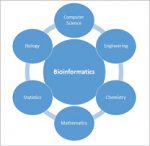 Free and Open Source Tools for Bioinformatics and Molecular Biology